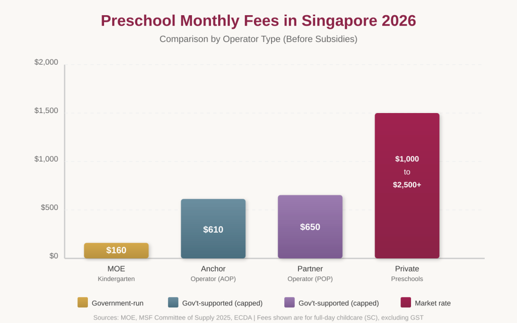 Enrolling Your Child in Preschool in Singapore: Complete Cost Guide for ...